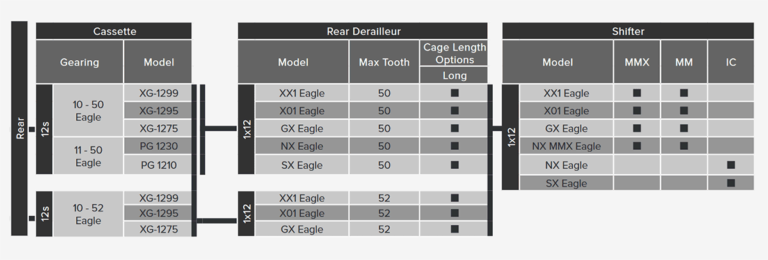 Transmission VTT : tout savoir sur la gamme SRAM - Glisse Alpine